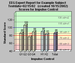 EEG Expert Report on T.O.V.A.®