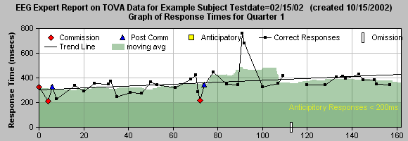 EEG Expert Report on T.O.V.A.®