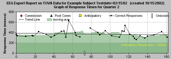 EEG Expert Report on T.O.V.A.®