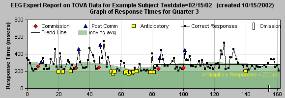 EEG Expert Report on T.O.V.A.®